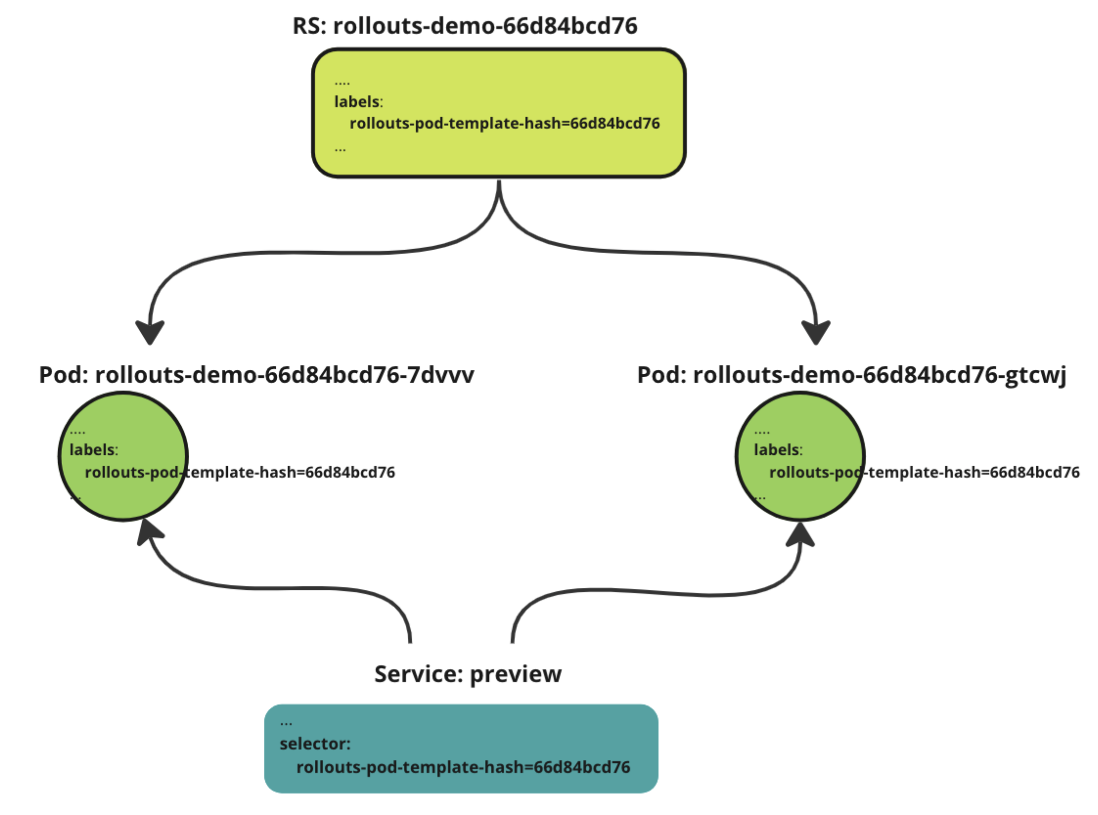 BlueGreen Rollout :: Argo Rollouts Workshop